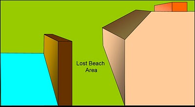 How A Seawall Hurts the Beach
