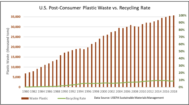 New Report Reveals U.S. Recycling Rate Has Fallen to 5 ~ 6%