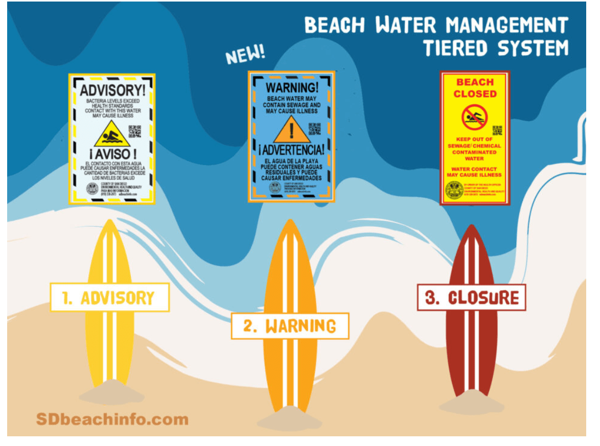 Navigating the Changes to Beach Water Quality Monitoring in San Diego